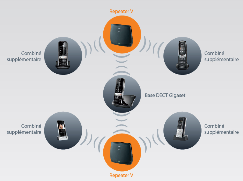 GIGASET Repeater HX - Accessoire - S30853-H603-R101
